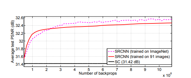 [Paper Review] Image Super-Resolution Using Deep Convolutional Networks("SRCNN") +Accelerating ...